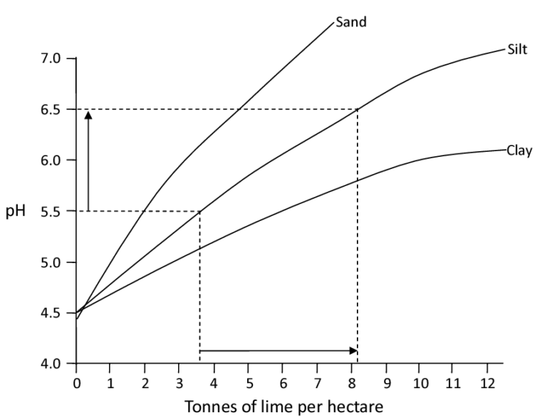Fundamentals of Soil Nutrient Management, Soil Testing and Fertiliser ...